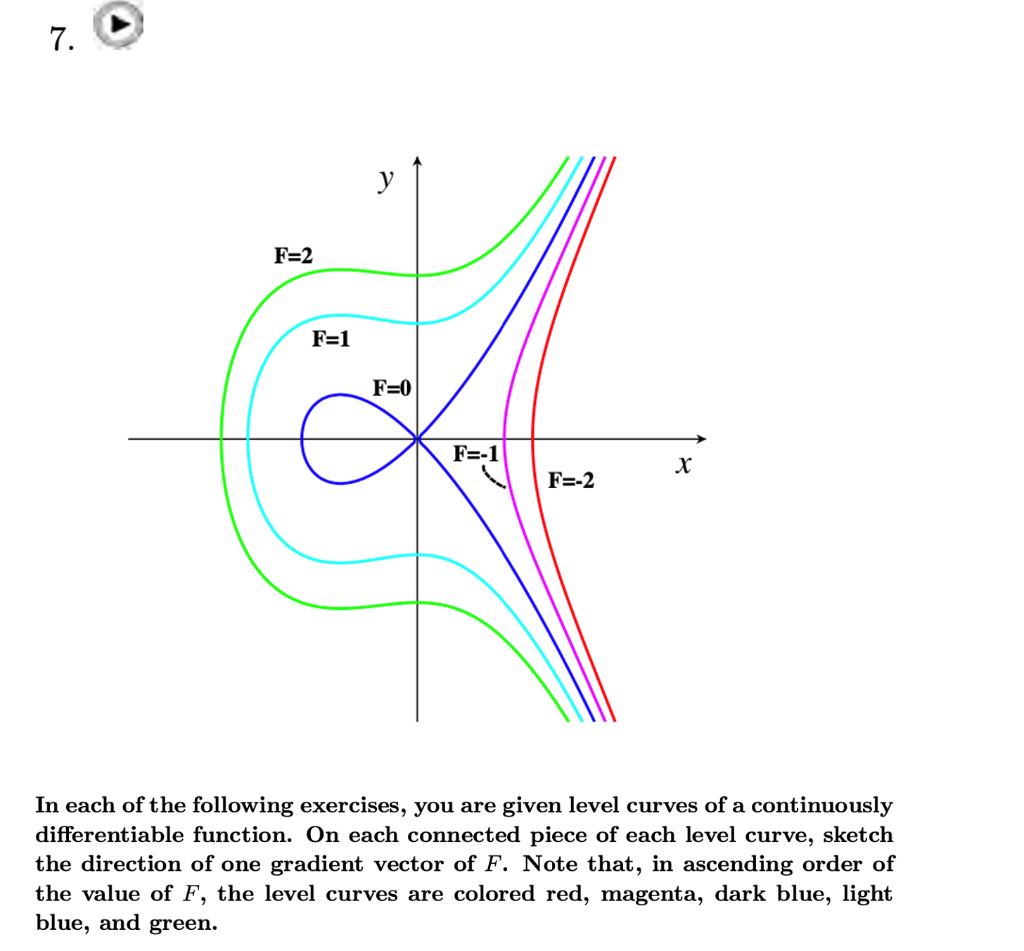 Solved 7. y F=2 F=1 F=0 od F=-1 х F=-2 In each of the | Chegg.com