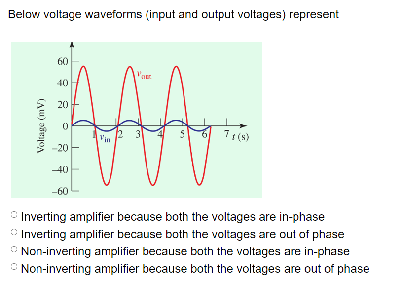 Solved Below voltage waveforms (input and output voltages) | Chegg.com