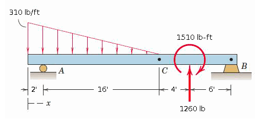 Solved Construct the shear and moment diagrams for the beam | Chegg.com