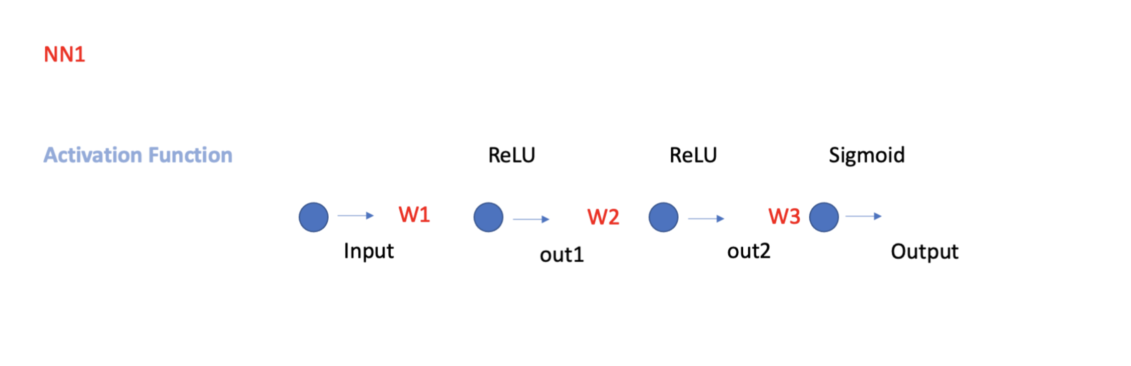 Solved For each of the fully connected neural networks | Chegg.com