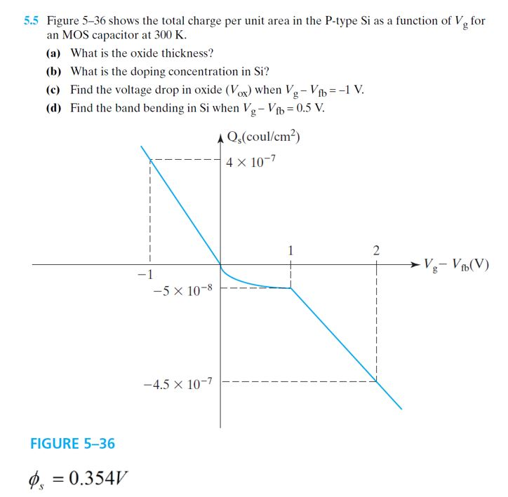 5.5 Figure 5-36 shows the total charge per unit area | Chegg.com
