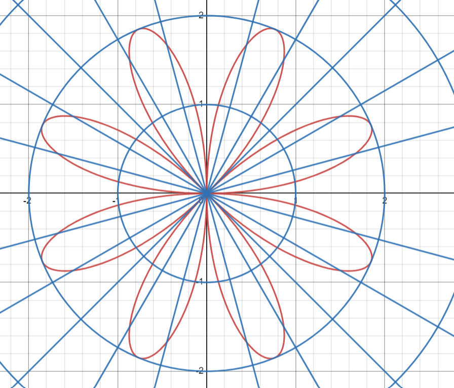 Solved Graph the polar equation. Plot exact points using the | Chegg.com