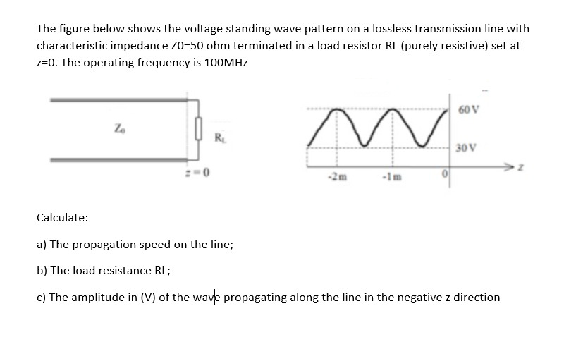 Solved The figure below shows the voltage standing wave | Chegg.com