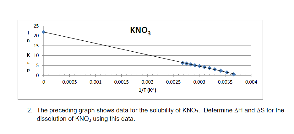 Solved 2. The preceding graph shows data for the solubility | Chegg.com