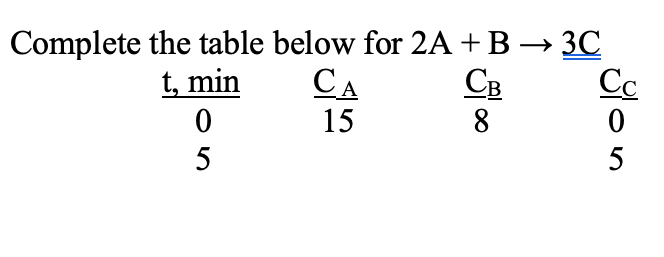Solved Complete the table below for 2A+B→3Ct,min CA | Chegg.com