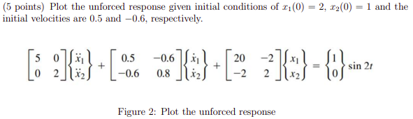 Solved (5 points) Plot the unforced response given initial | Chegg.com