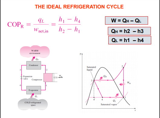Solved REFRIGERATION CYCLE PROJECT THE IDEAL REFRIGERATION | Chegg.com