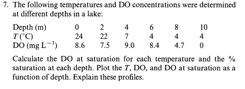 Solved The following temperatures and DO concentrations were | Chegg.com