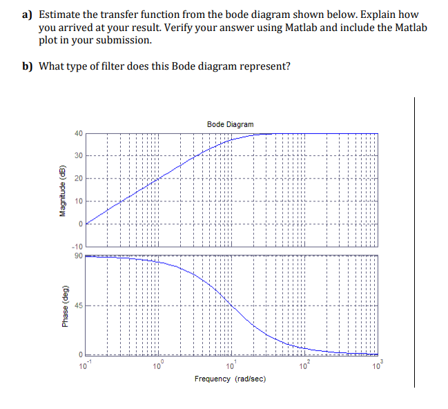 Solved a) Estimate the transfer function from the bode | Chegg.com