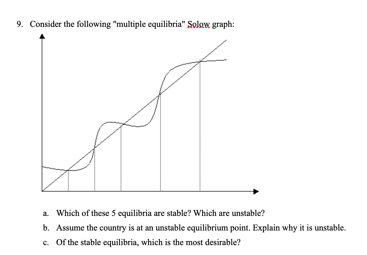 Solved 9. Consider the following "multiple equilibria" Solow | Chegg.com