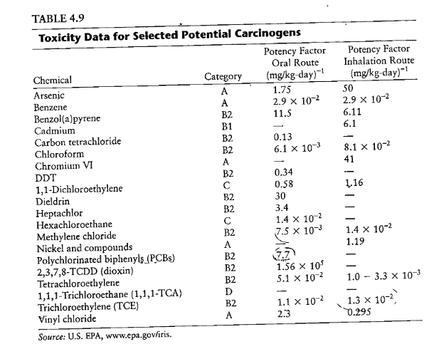 Potency Factor Inhalation Route (mg/kg-day)-! 50 2.9 | Chegg.com