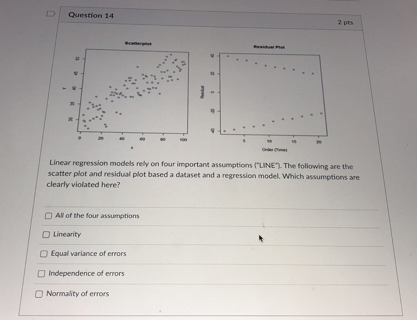 Solved U Question 14 2 pts Scatterplot Residual Plot u 8 45 | Chegg.com