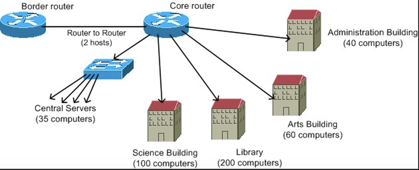 Solved Fill out the IPv4 ﻿subnet sizes for each network in | Chegg.com