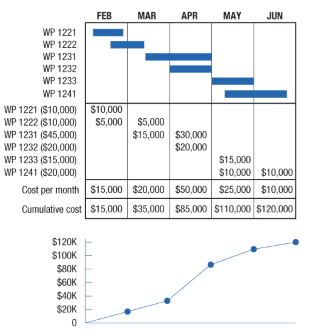 Solved Using the data below, create a time-phased budget for | Chegg.com