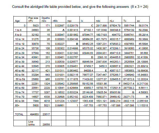 Solved Consult the abridged life table provided below, and | Chegg.com
