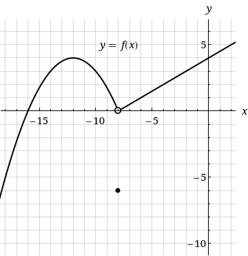 Solved A graph of y = f(x) is shown and a c-value is given. | Chegg.com