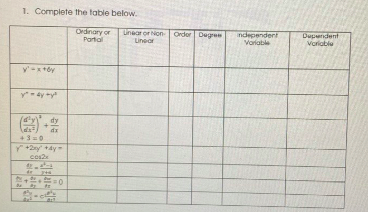Solved 1. Complete the table below. Ordinary or Partial | Chegg.com