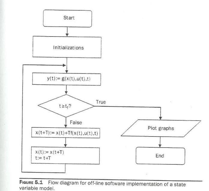 Solved 5.2 Discretize, program, and simulate the state | Chegg.com