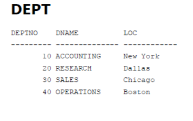 Solved EMP EMPNO ENAME JOB MGR HIREDATE SAL COMM DEPTNO - - | Chegg.com