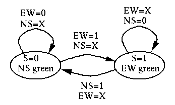 Solved Complete the design of a Moore FSM controller for the | Chegg.com
