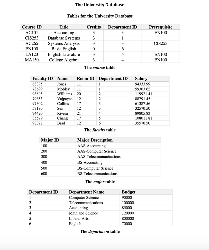 Schema Department (dept id, dept name, budget) Course | Chegg.com
