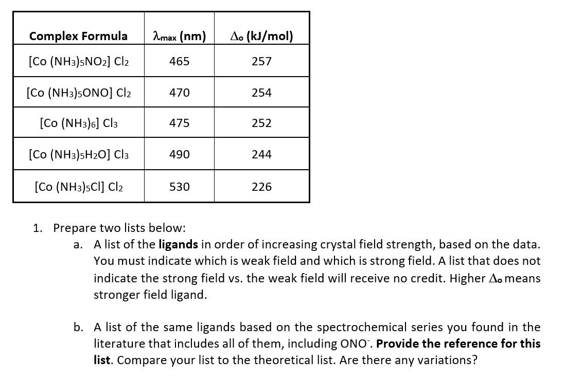 Solved Complex Formula Amax (nm) A. (kJ/mol) [CO (NH3)-NO2] | Chegg.com