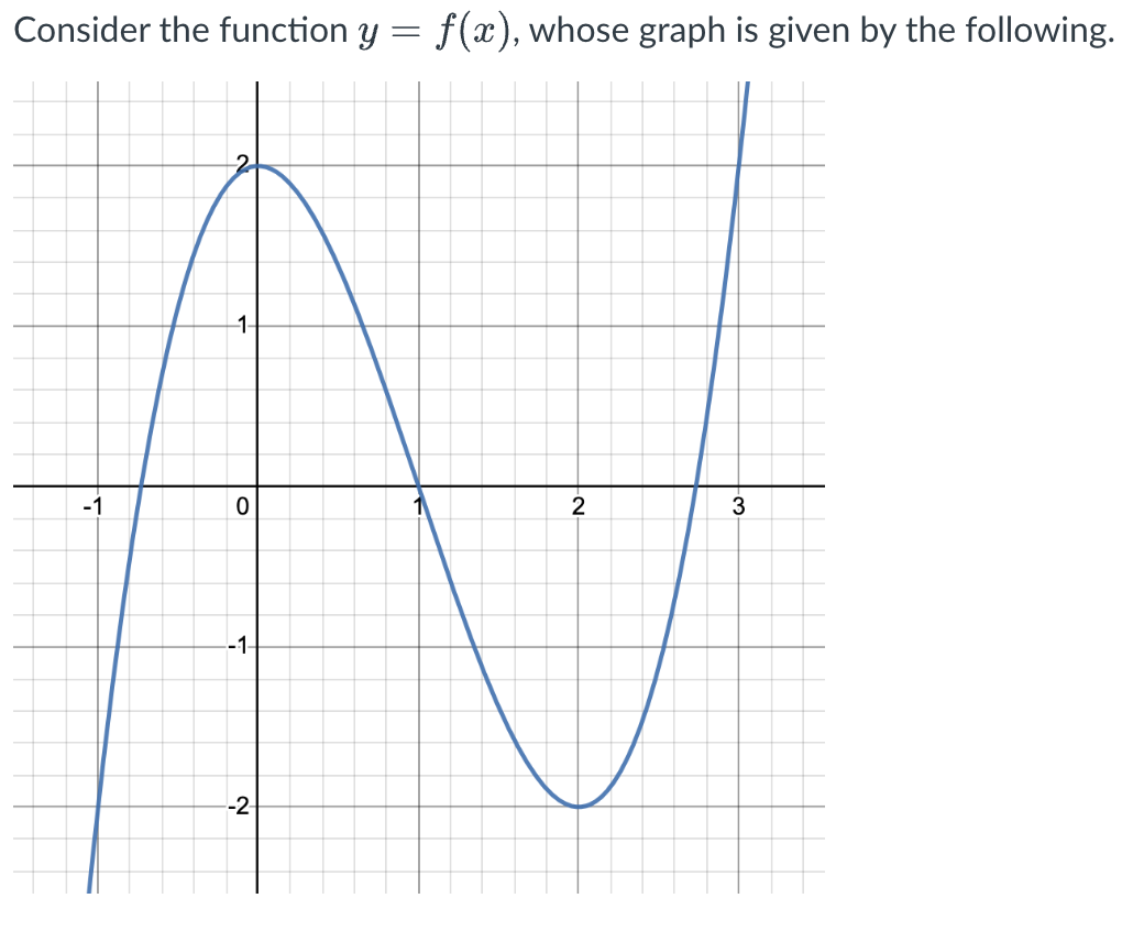 Solved Consider the function y=f(x), whose graph is given by | Chegg.com