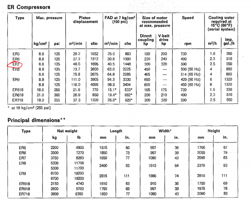 ER Compressors FAD at 7 kg/cm. Size of motor Cooling | Chegg.com