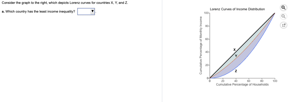Solved Consider the graph to the right, which depicts Lorenz | Chegg.com