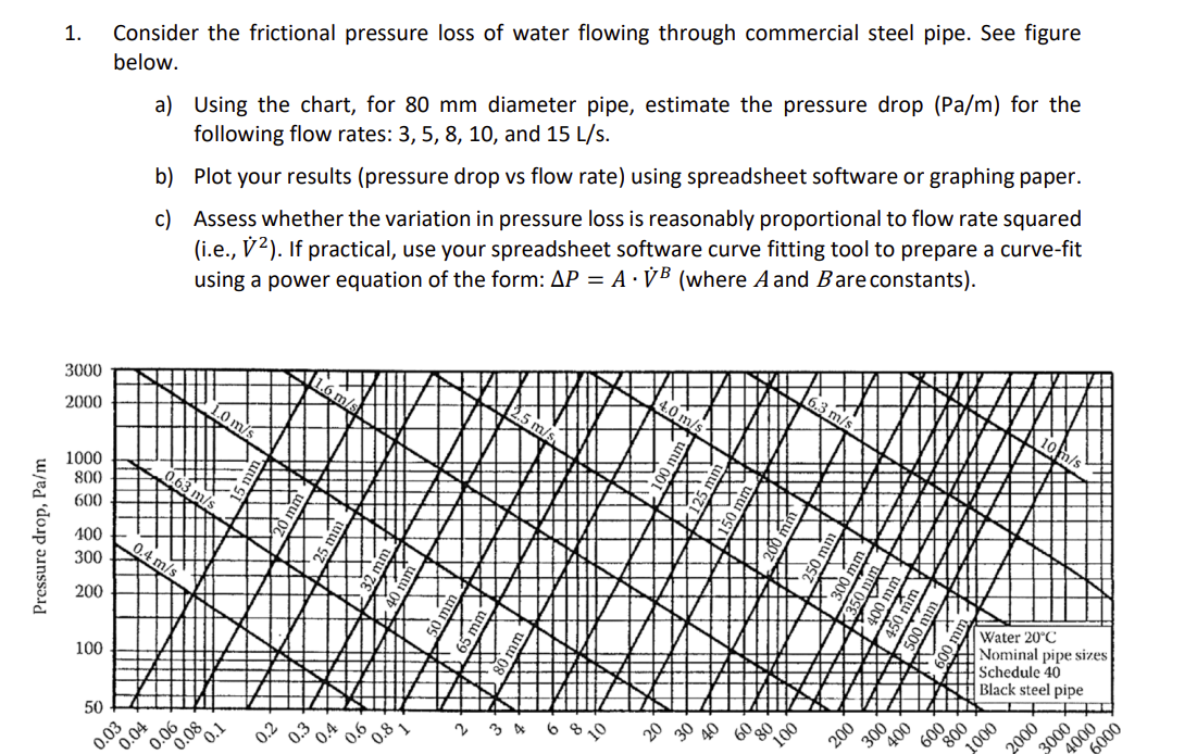 Solved Consider the frictional pressure loss of water | Chegg.com