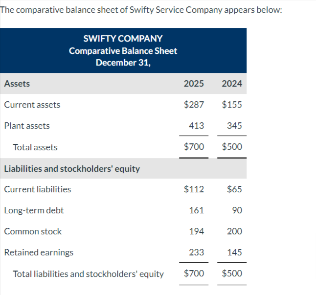 Solved The comparative balance sheet of Swifty Service | Chegg.com