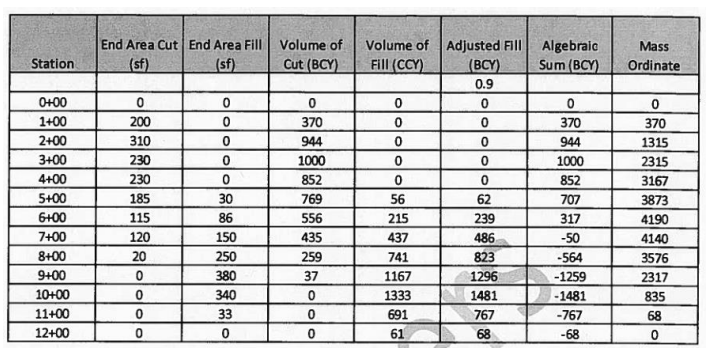 Solved Given the following cut-fill Table 2 below, Calculate | Chegg.com