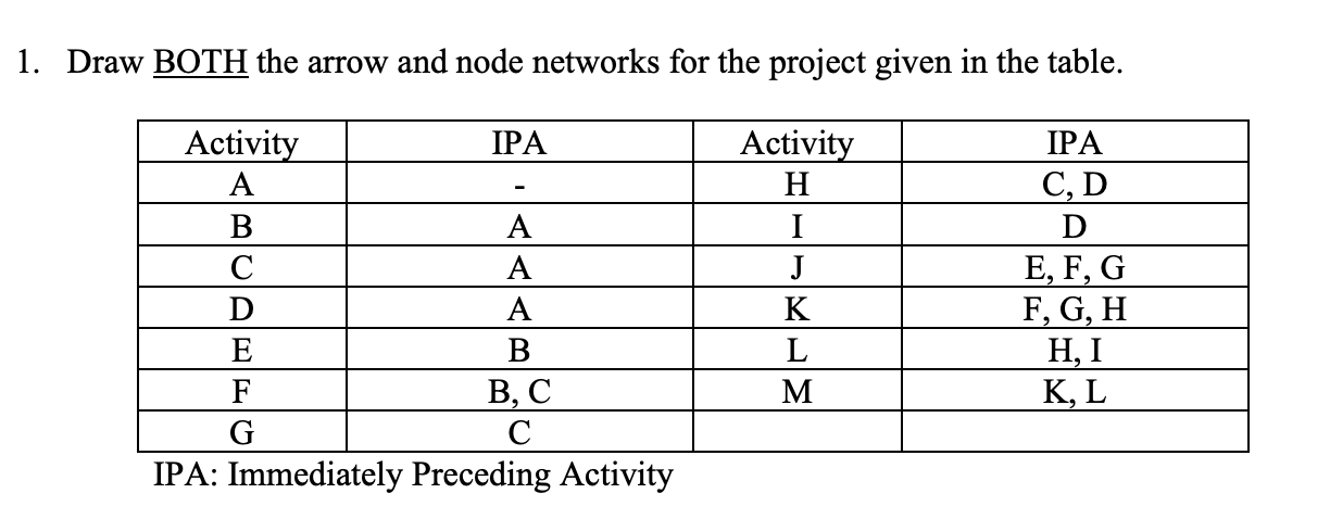 Solved Draw BOTH the arrow and node networks for the project | Chegg.com