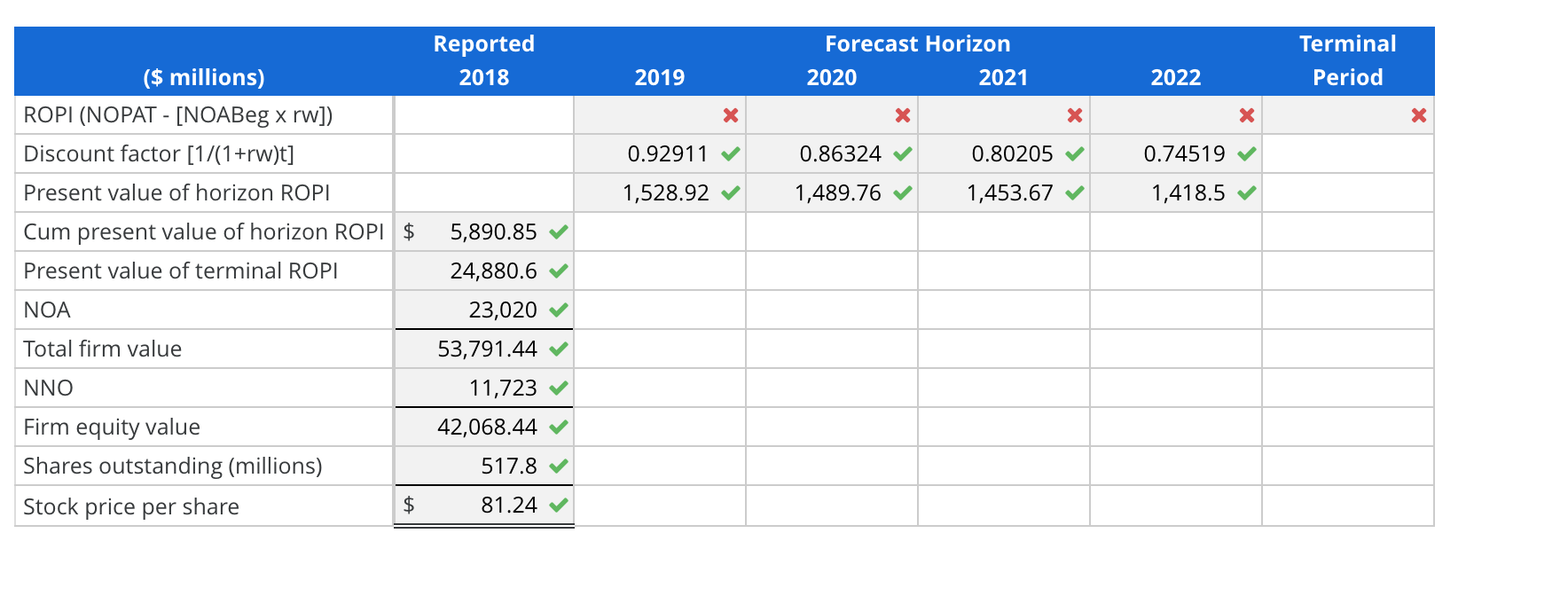 Estimating Share Value Using the ROPI Model Following | Chegg.com