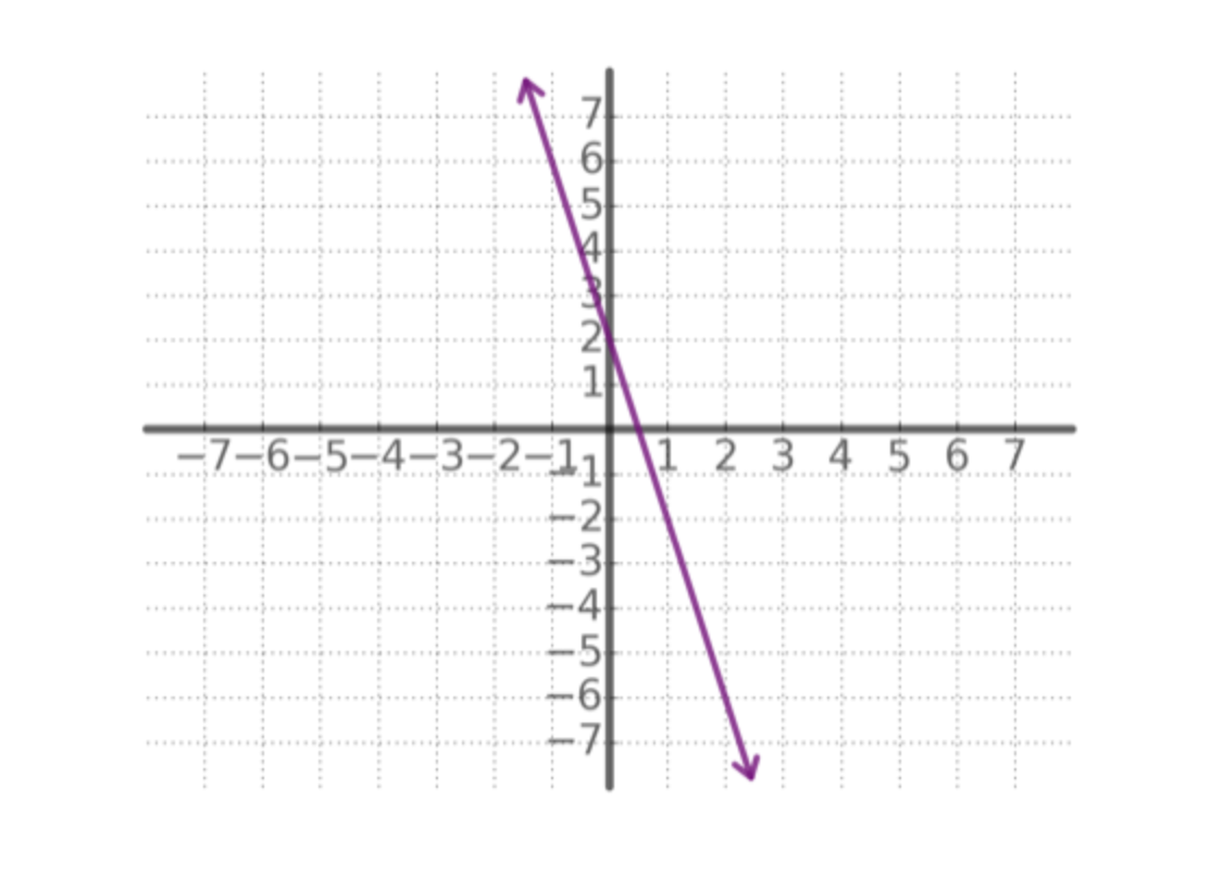 Solved Find the equation of the linear function whose graph | Chegg.com