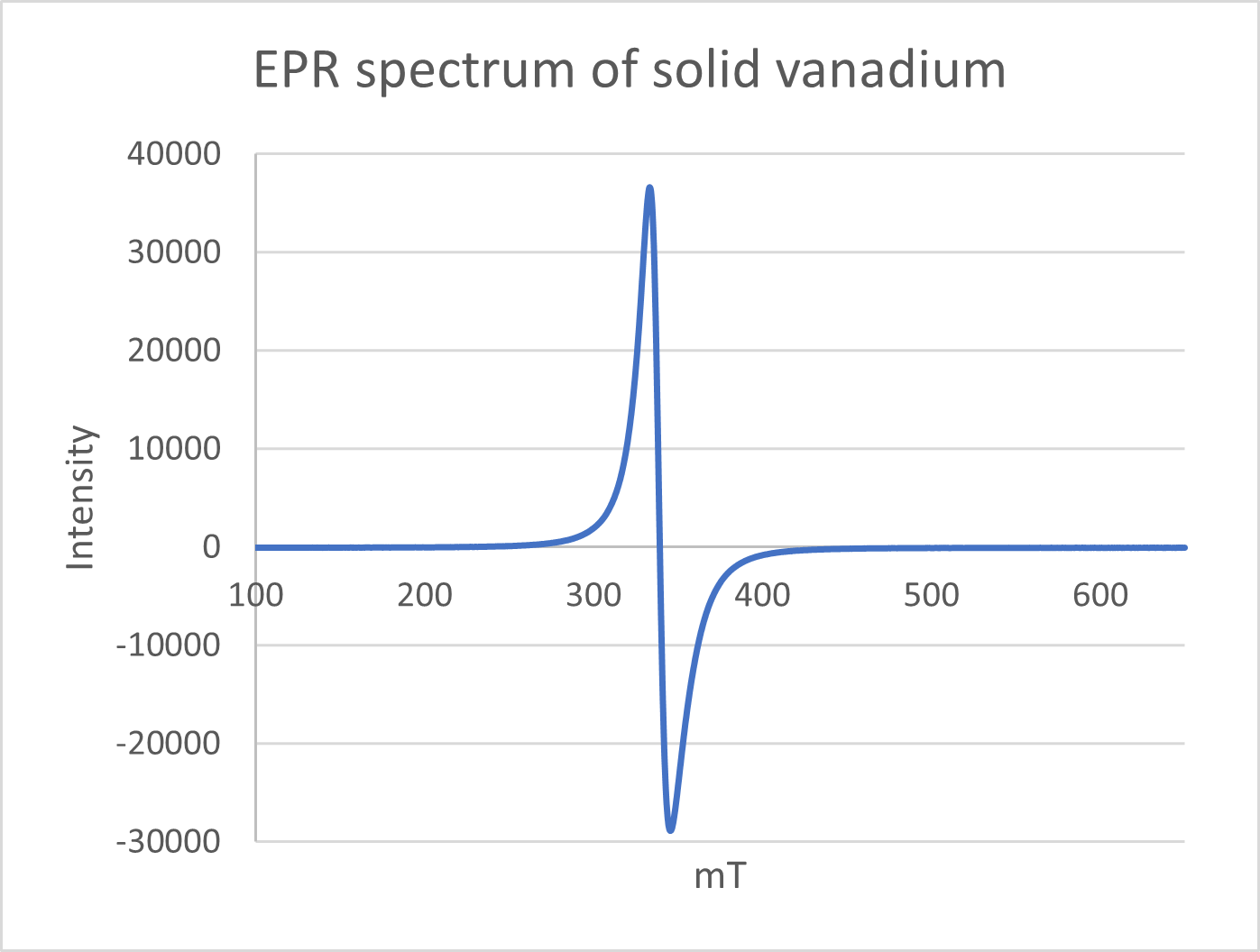 Solved Regarding these EPR spectrums: Why does the | Chegg.com