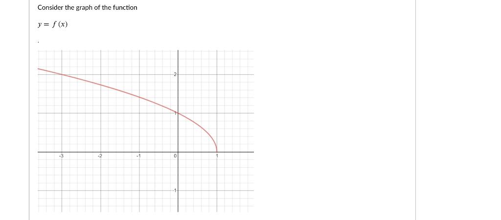 Solved Consider the graph of the function y = f (x) -3 -2 - | Chegg.com