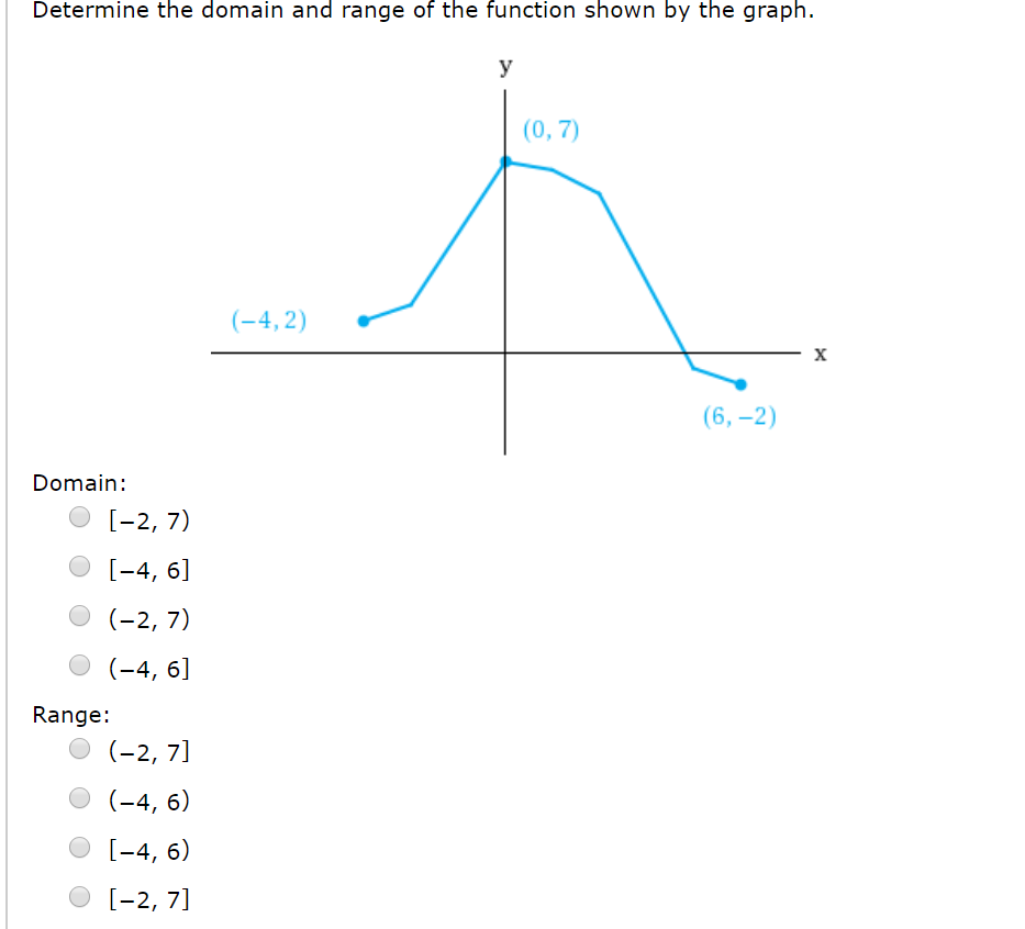 Solved Determine the domain and range of the function shown | Chegg.com