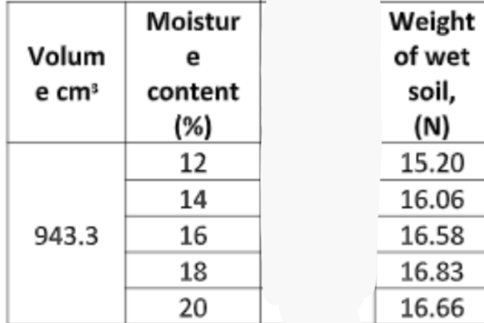 Solved the laboratory test data for a standard compaction | Chegg.com