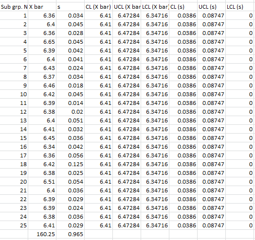 Solved Use data, determine the revised central line and | Chegg.com