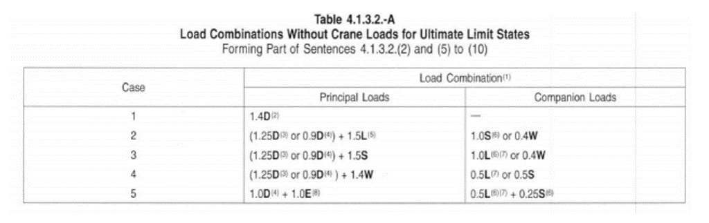 Solved Table 4.1.3.2-A Load Combinations Without Crane Loads | Chegg.com
