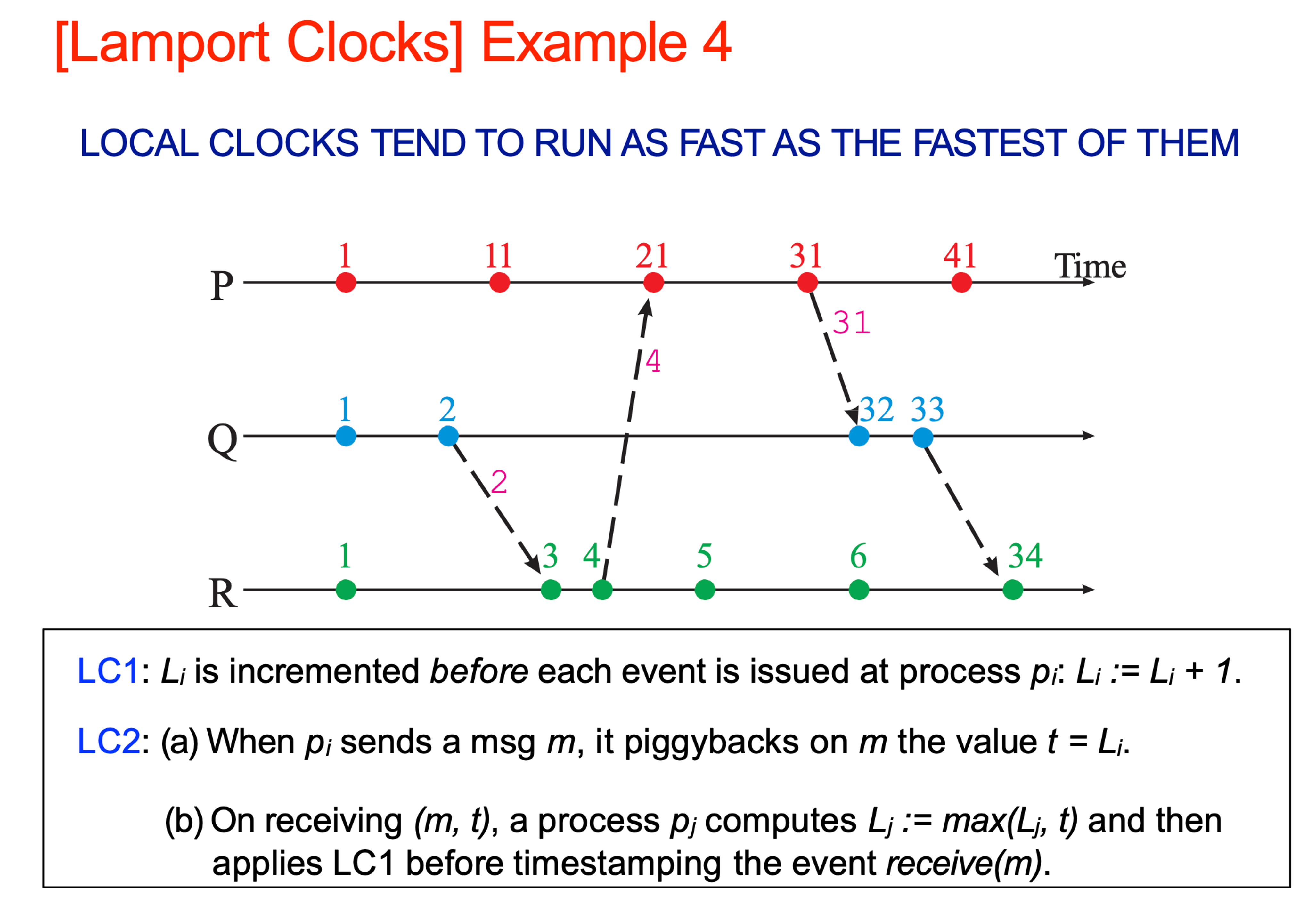 Solved [Lamport Clocks] ﻿Example 4LOCAL CLOCKS TEND TO RUN | Chegg.com