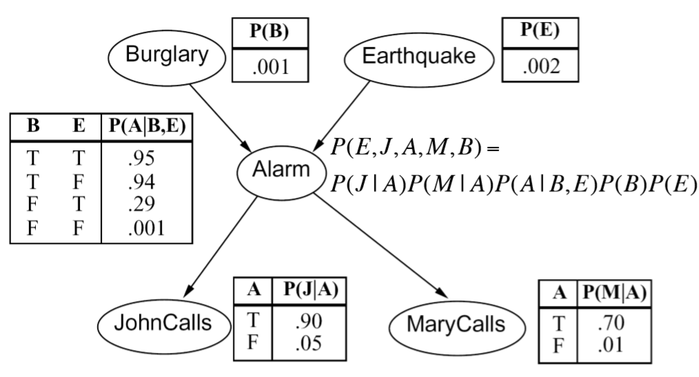 Solved Using inference by enumeration, compute the | Chegg.com