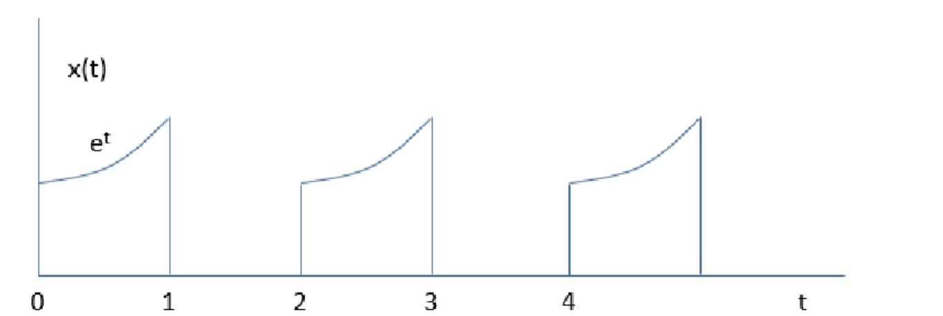Solved Problem 8. Find the Continuous Time Fourier Series | Chegg.com