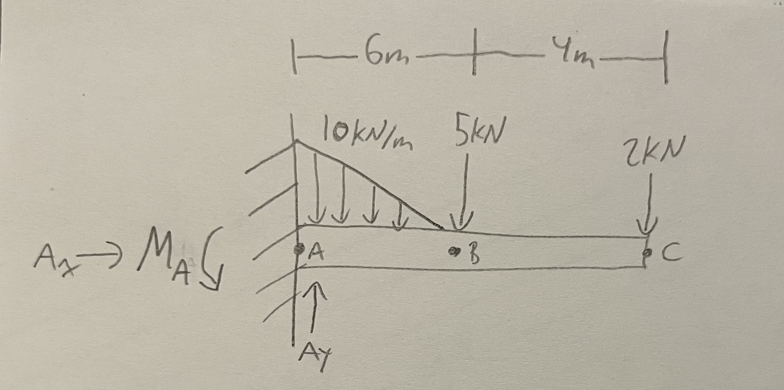 Solved Find the Reaction Forces Ay, ﻿Ax, ﻿and Moment about | Chegg.com