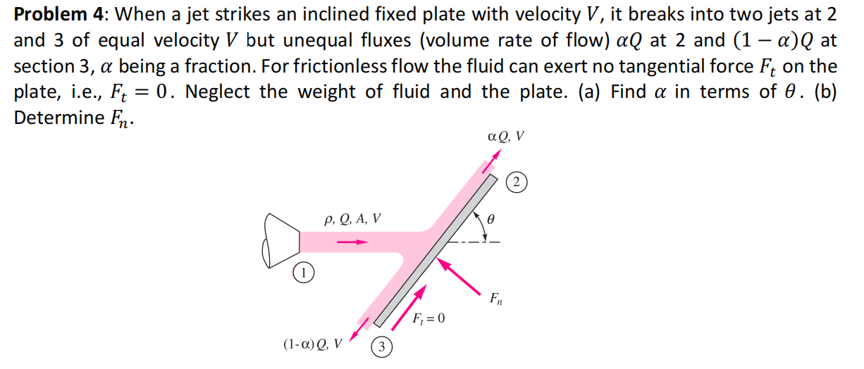 Solved When a jet strikes an inclined fixed plate with | Chegg.com