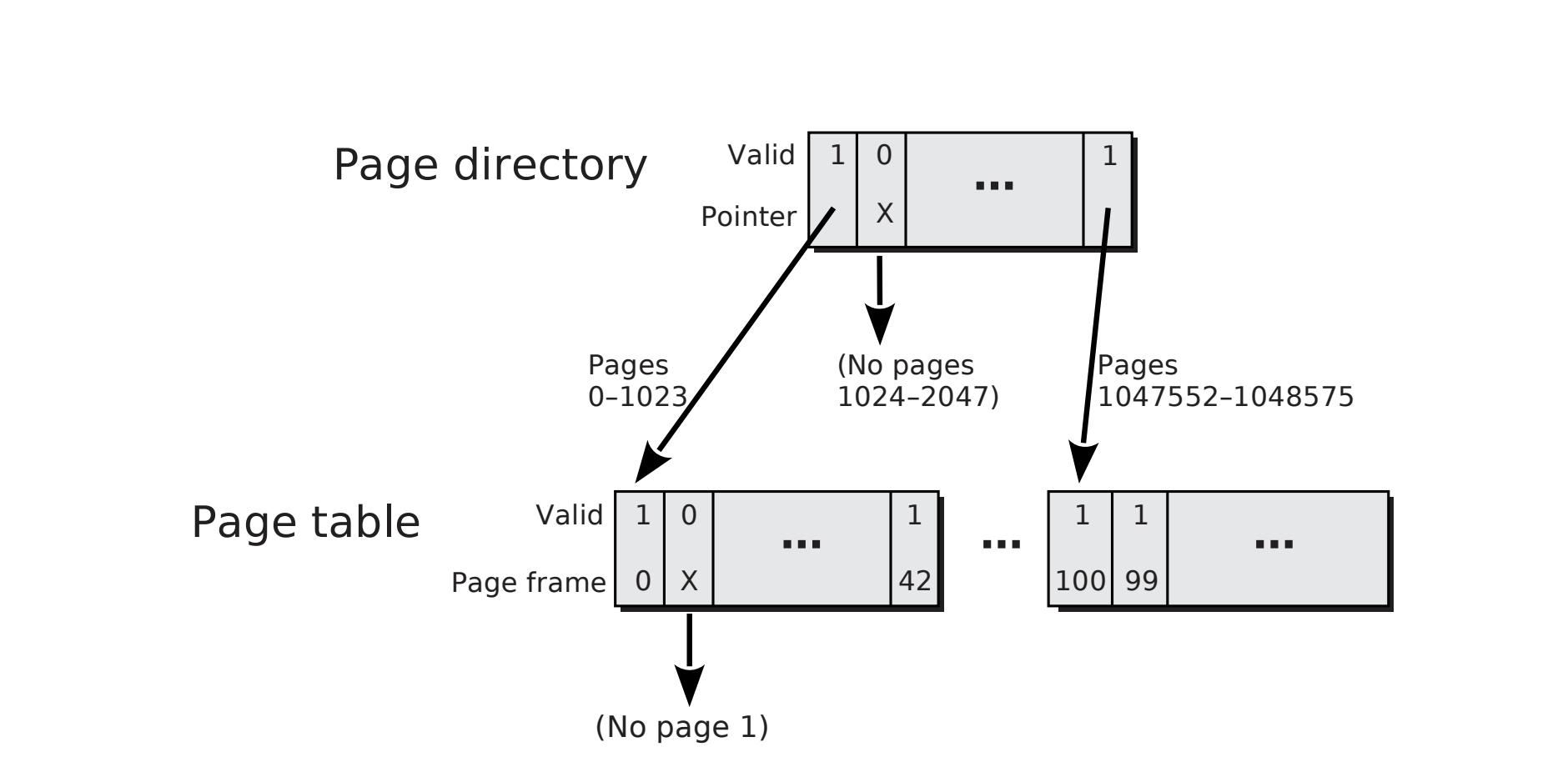 My discussion of IA-32 multilevel page tables is | Chegg.com