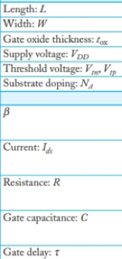 Solved Assume constant-field (Dennard) scaling, give the | Chegg.com
