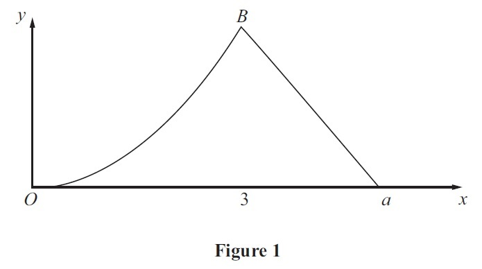 Solved Figure 1 shows a sketch of the probability density | Chegg.com