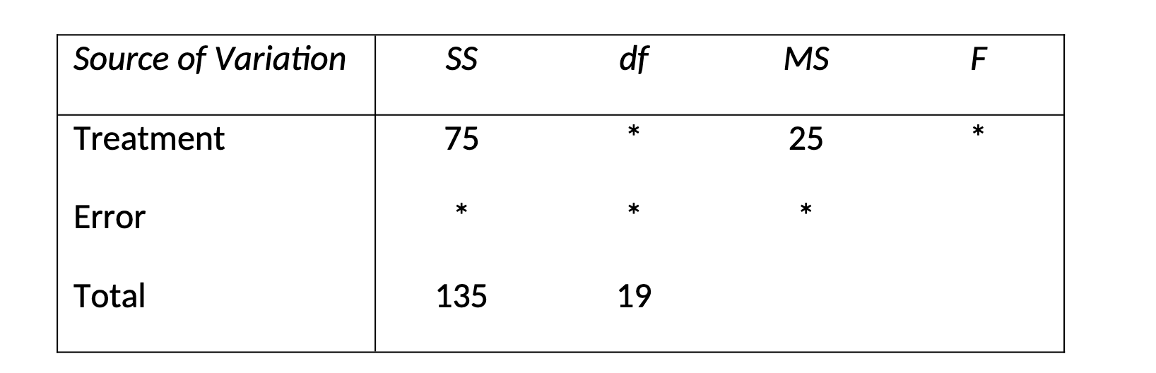 Solved Consider the following partial ANOVA table: Source of | Chegg.com